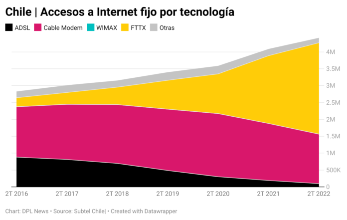 Digital Metrics | Más de 60% de los accesos a Internet fijo en Chile se ...