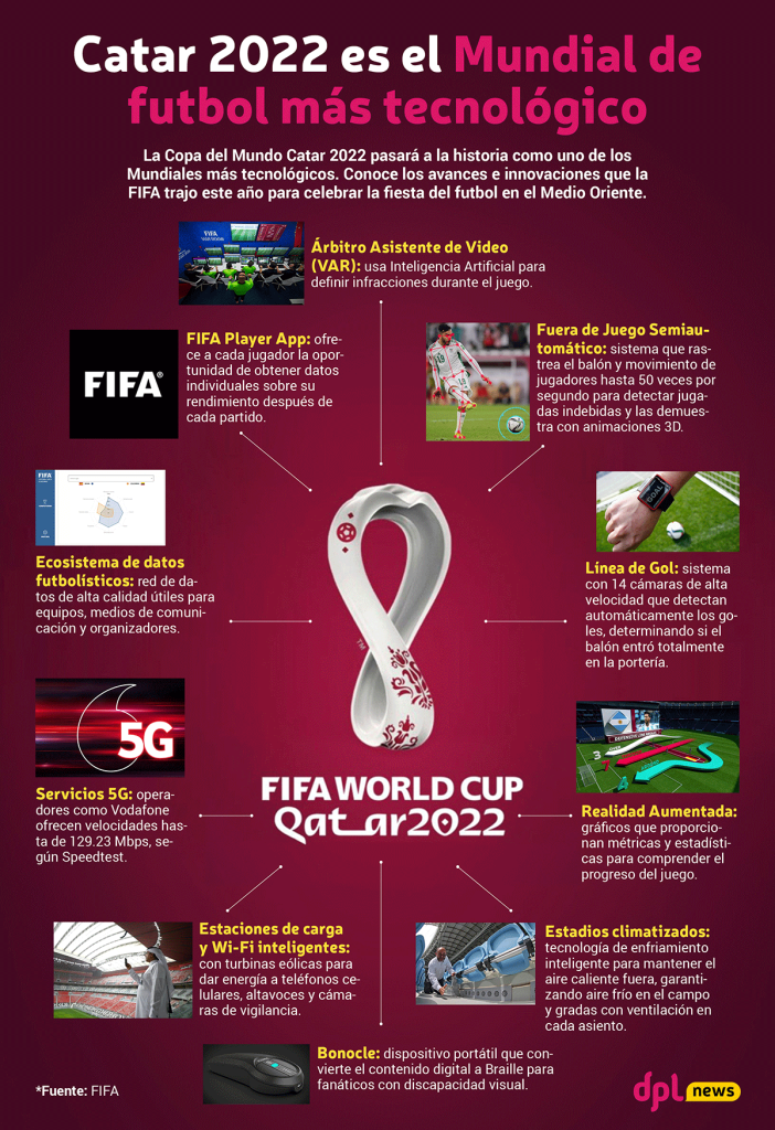 Infografía | Qatar 2022 es el Mundial de futbol más tecnológico | DPL News