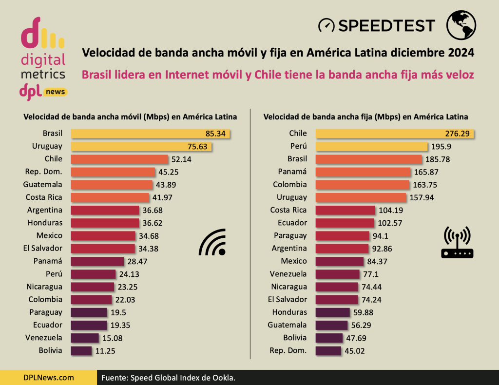 Digital Metrics | Velocidad de banda ancha móvil y fija en América ...