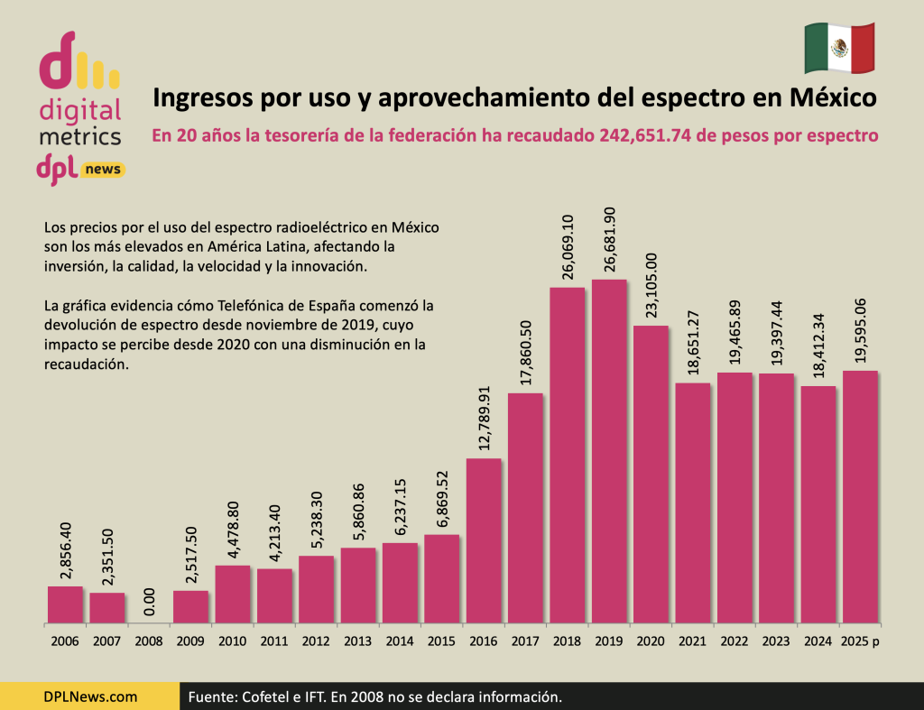 México Digital Summit 2025 detonará el poder de la infraestructura y la ...