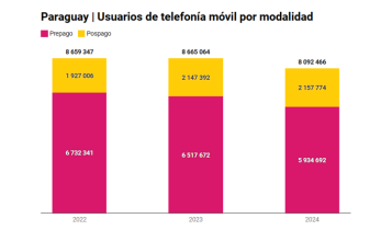 Conatel otorga licencia 5G a Claro Paraguay | DPL News
